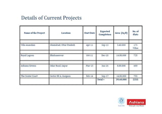 Ashiana New Project Launch Sector 79 Noida Location Map Price List ...