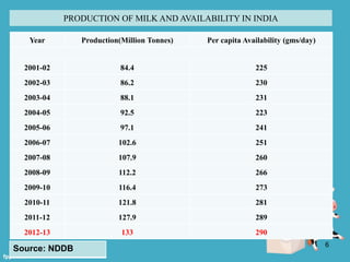 Delhi Milk Scheme | PPT