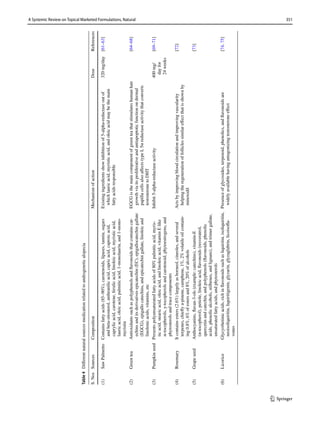 Ashique2020 article a_systemic_reviewontopicalmarket | PDF