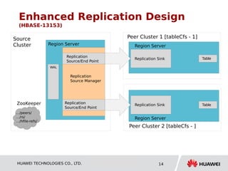 HBase Replication for Bulk Loaded Data | PDF