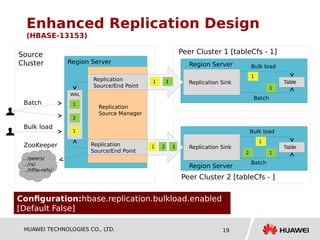 HBase Replication for Bulk Loaded Data | PPT