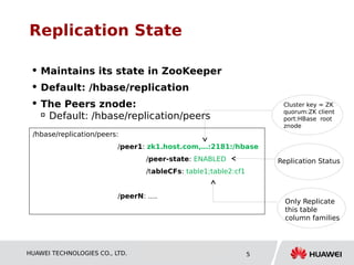 HBase Replication for Bulk Loaded Data | PPT