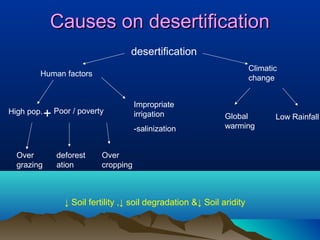 Desertification Diagram