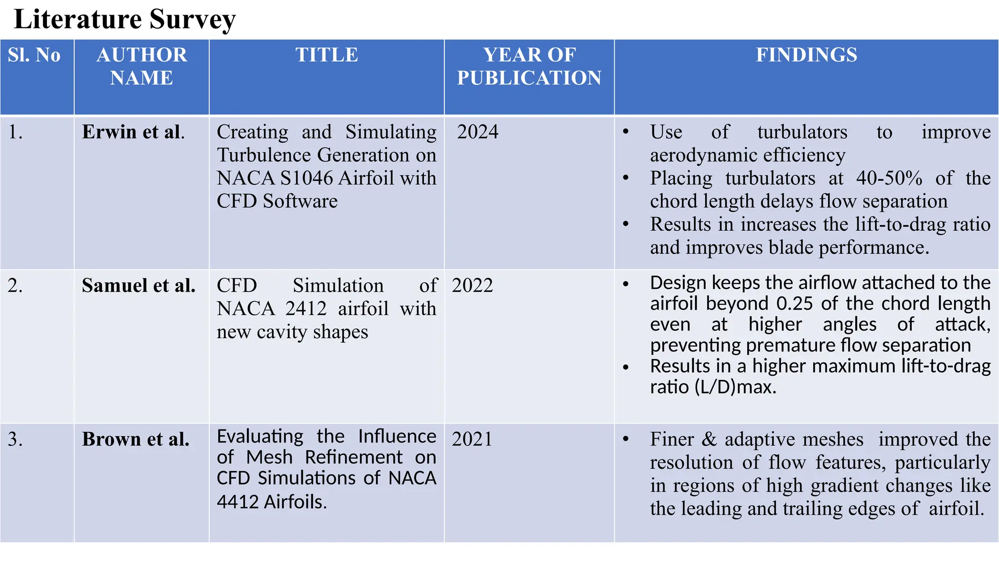NACA 4412 AIRFOIL CHAEACTERSTICS ANALYSIS | PPTX