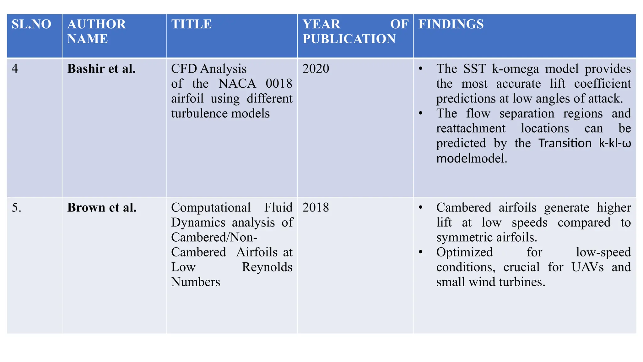 NACA 4412 AIRFOIL CHAEACTERSTICS ANALYSIS | PPTX
