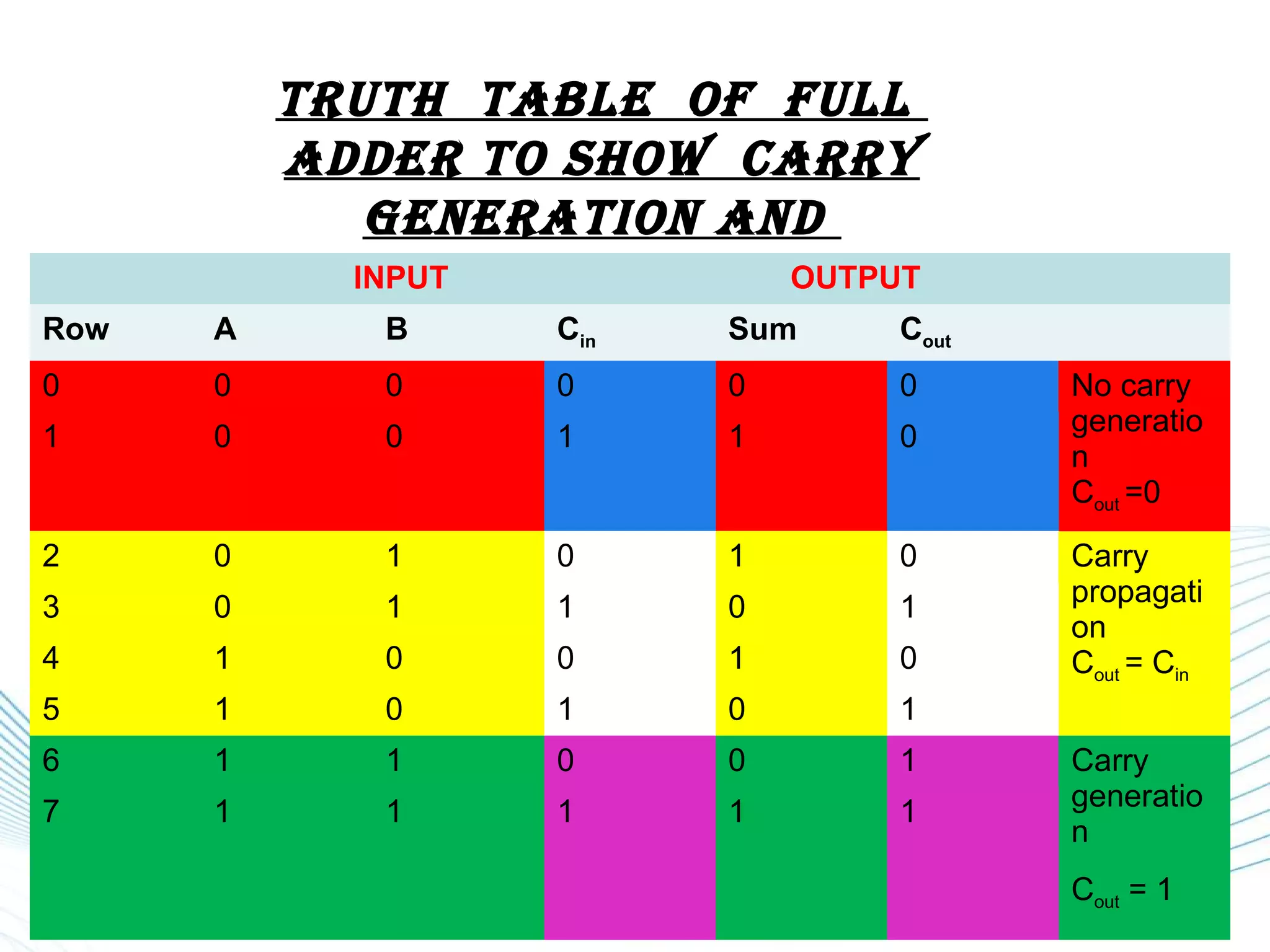 carry look ahead adder | PPT