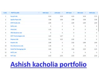 Ashish kacholia portfolio | PPT