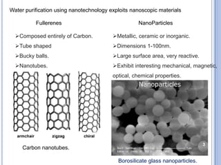 Water Pollution Prevention and Treatment using Nanotechnology | PPTX