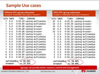 Ashish pandey huawei osi_days2011_cgroups_understanding_better | PPTX