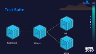Monolithic to Microservices + Docker = SDLC on Steroids! | PPT