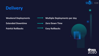 Monolithic to Microservices + Docker = SDLC on Steroids! | PPT