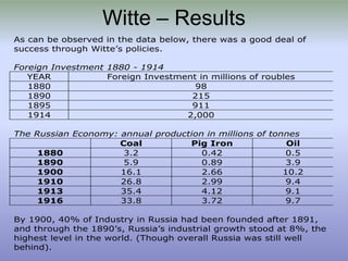 AS History - Industrialisation Under Alex III and Witte | PPT