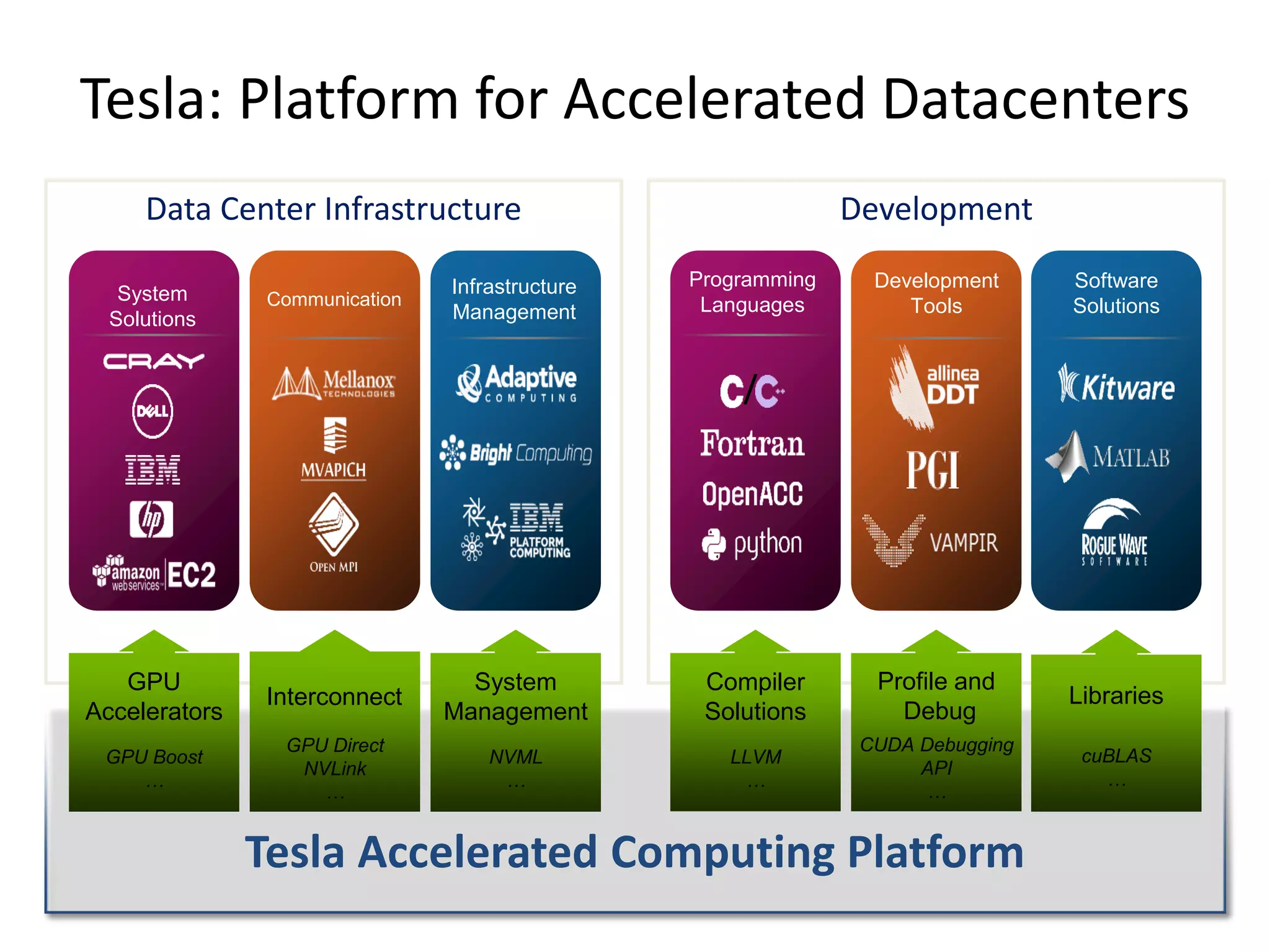 NVIDIA Tesla Accelerated Computing Platform for IBM Power | PDF