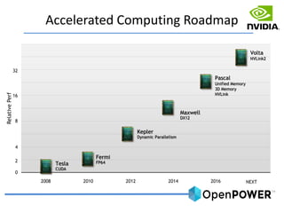 NVIDIA Tesla Accelerated Computing Platform for IBM Power | PDF