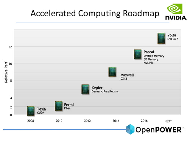 NVIDIA Tesla Accelerated Computing Platform for IBM Power | PPT
