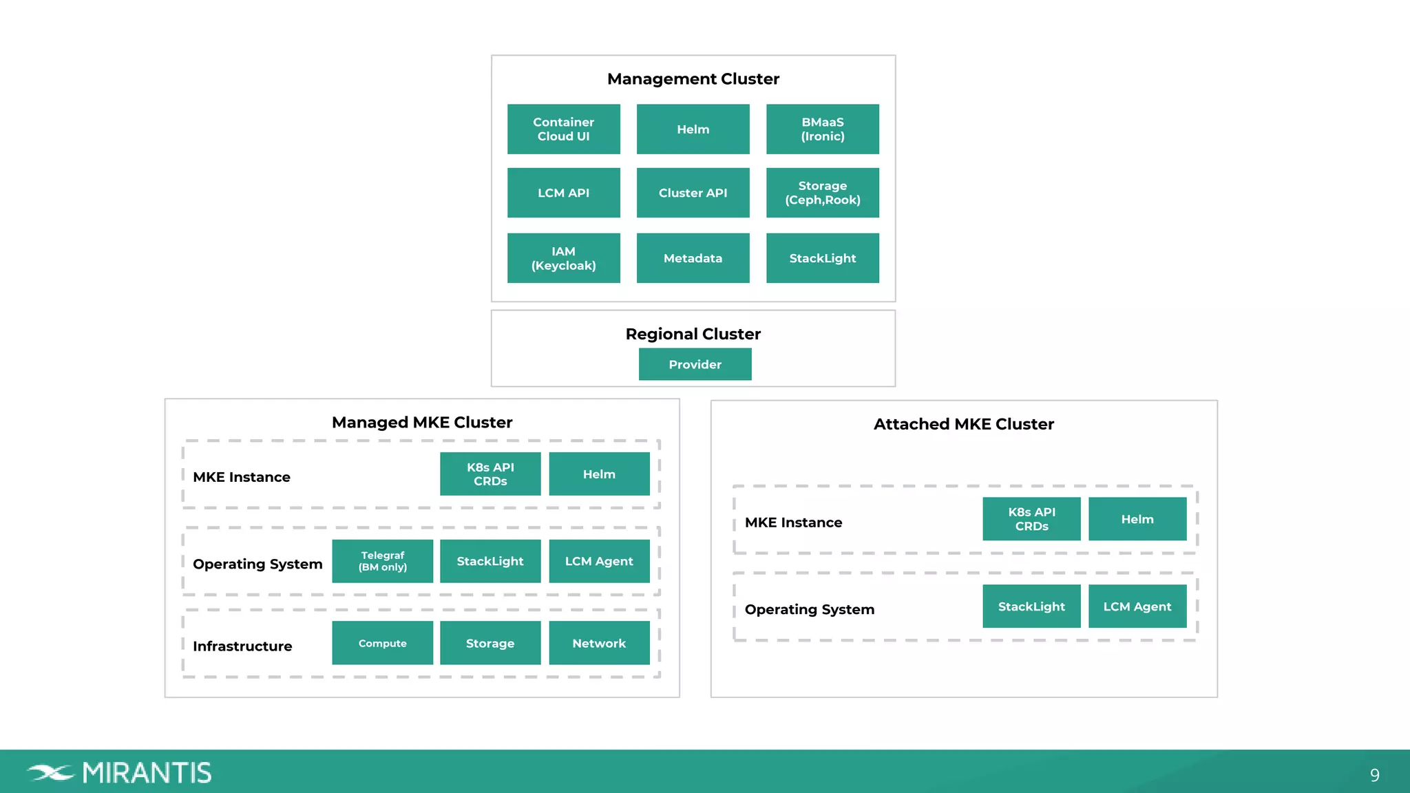 Reduce the complexities of managing Kubernetes clusters anywhere 2 | PPTX
