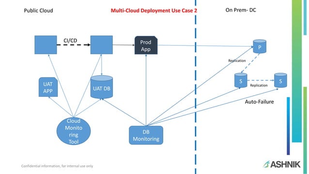 Deploy, move and manage Postgres across cloud platforms | PPT