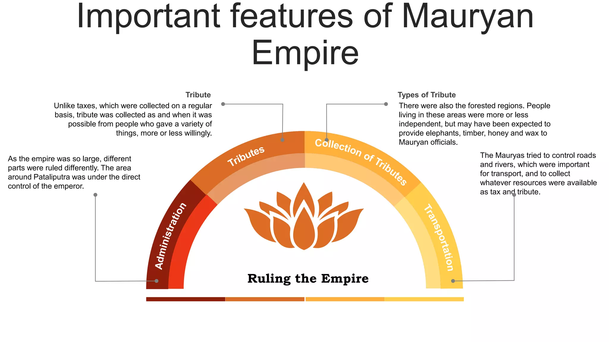 Ashoka - The emperor who gave up war | PDF