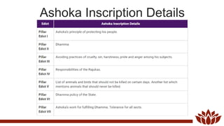 Ashoka - The emperor who gave up war | PDF