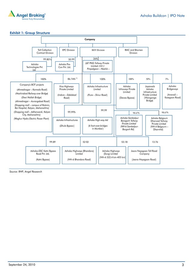 Ashoka Buildcon IPO note | PDF