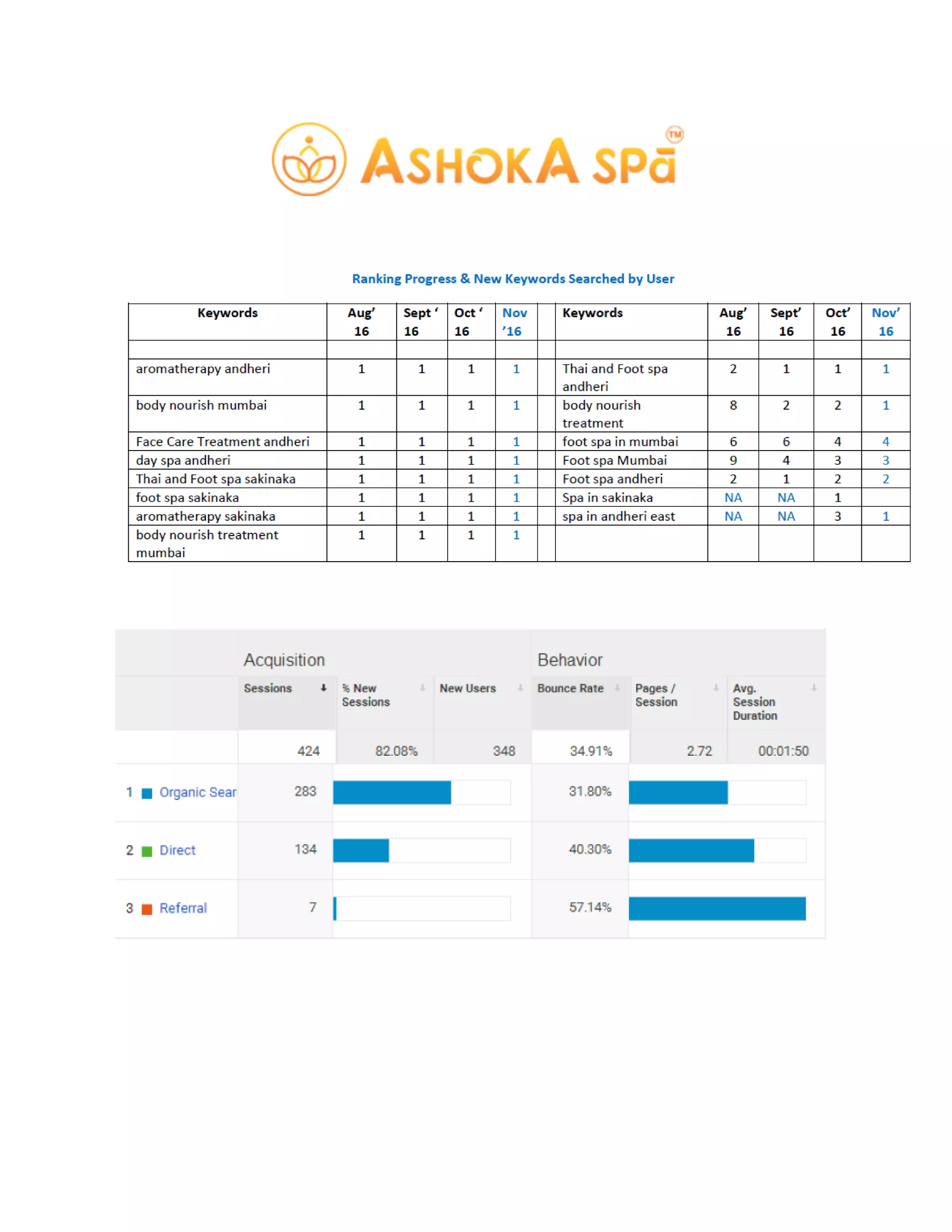 Ashoka spa seo ranking performance | PDF