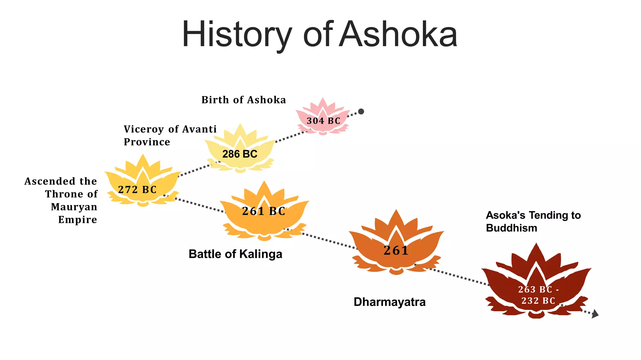 Ashoka The Mauryan Dynasty.pptx | Hinduism | Religion & Spirituality