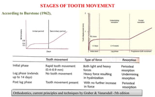 Biology of tooth movements | PPTX