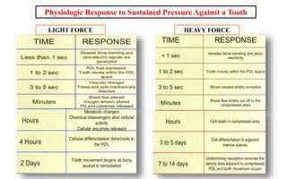 Biology of tooth movements | PPTX