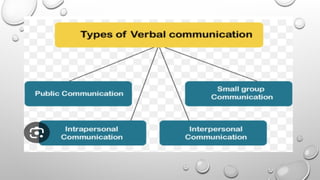 Communication Introduction & level, Elements, types | PPT