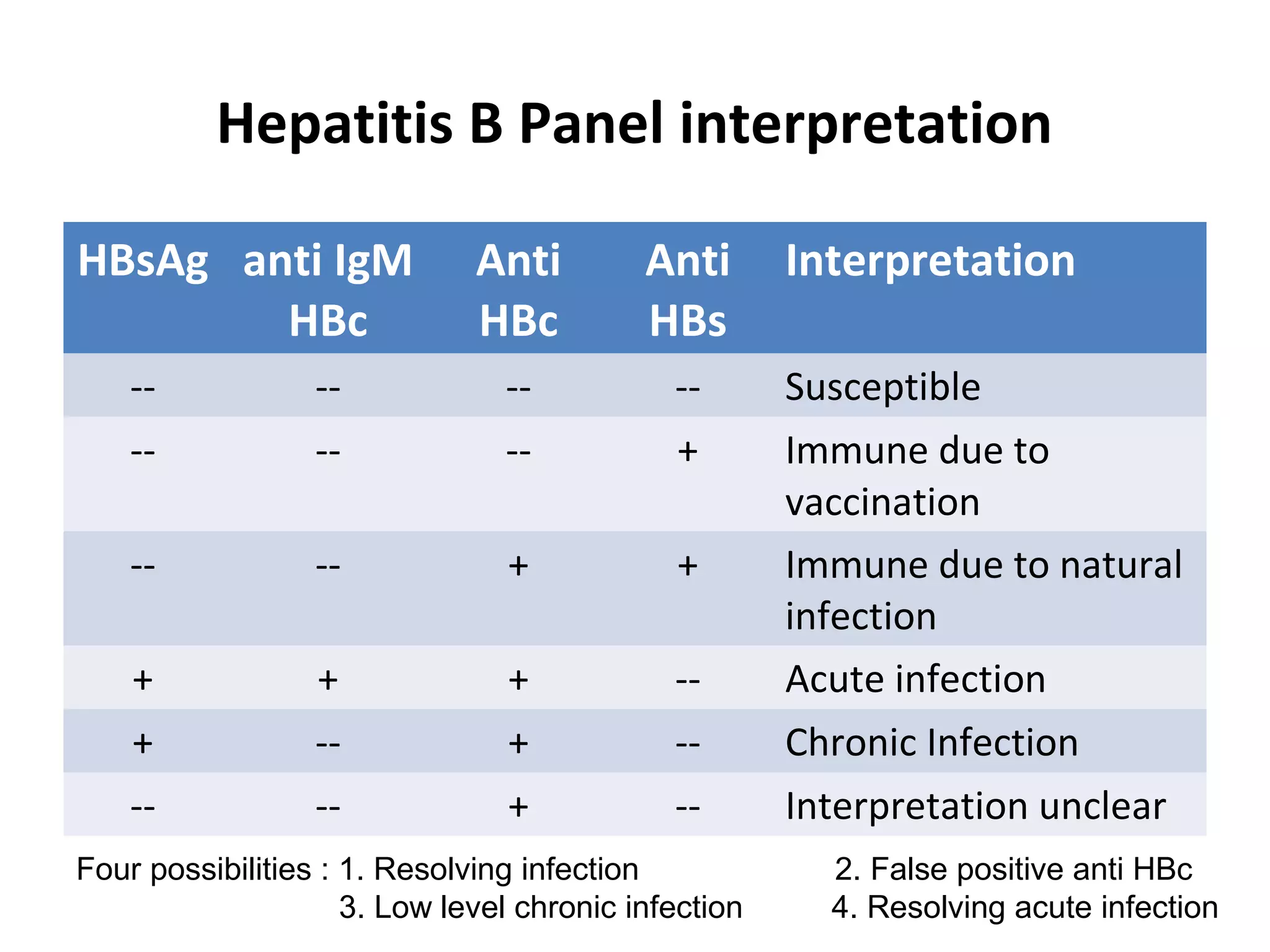 laboratory diagnosis of viral hepatitis (B & C) | PPT