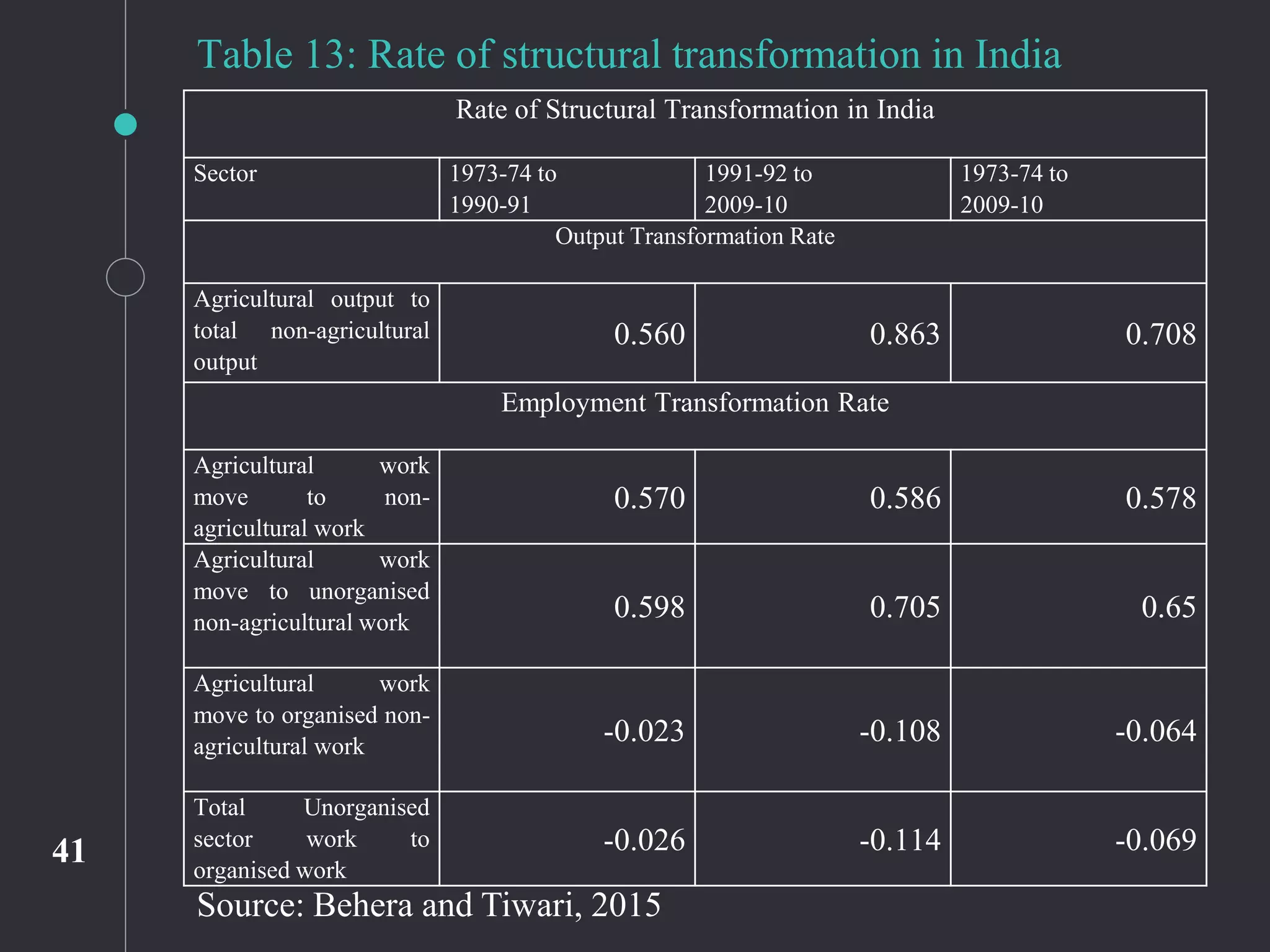 Lewis dual sector model and its applicability to Indian agriculture | PPTX