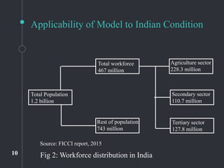 Lewis dual sector model and its applicability to Indian agriculture | PPTX