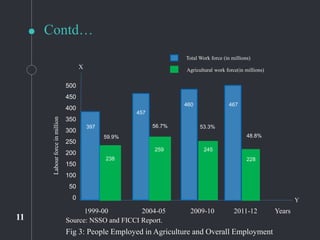 Lewis dual sector model and its applicability to Indian agriculture | PPTX