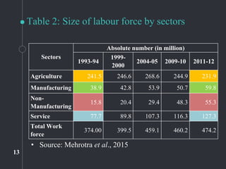 Lewis dual sector model and its applicability to Indian agriculture | PPTX