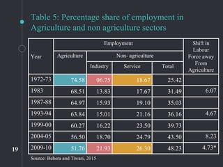 Lewis dual sector model and its applicability to Indian agriculture | PPTX
