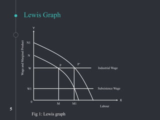 Lewis dual sector model and its applicability to Indian agriculture | PPTX