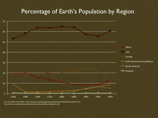 A short history of the world since 1750 | PPT