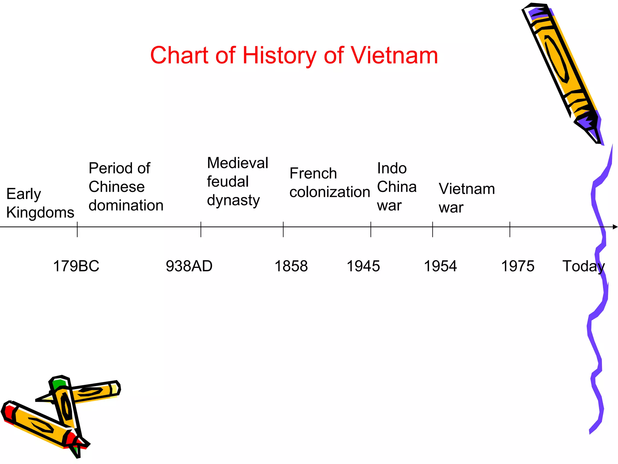 A short history of vietnam | PPT