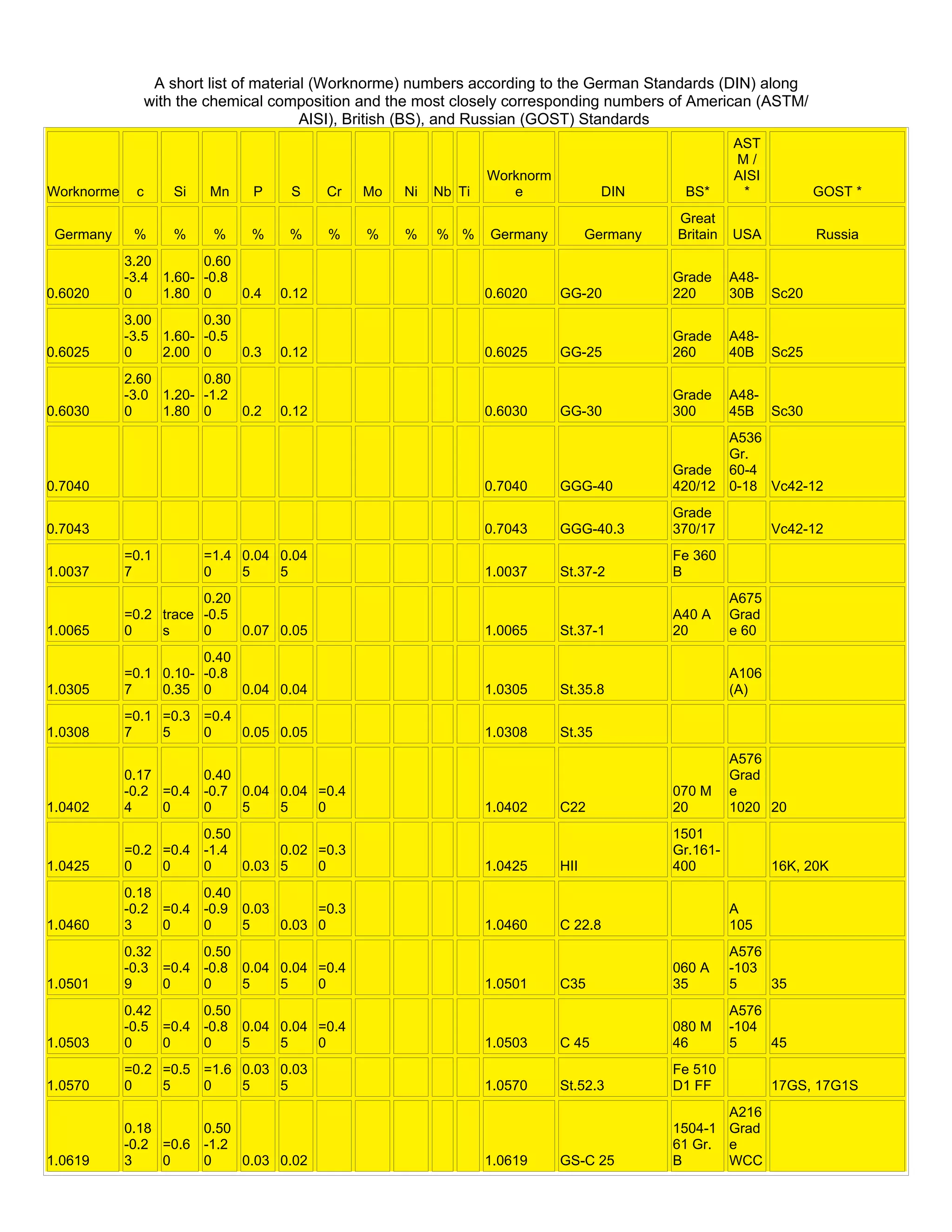A short list of material din vs astm | DOC