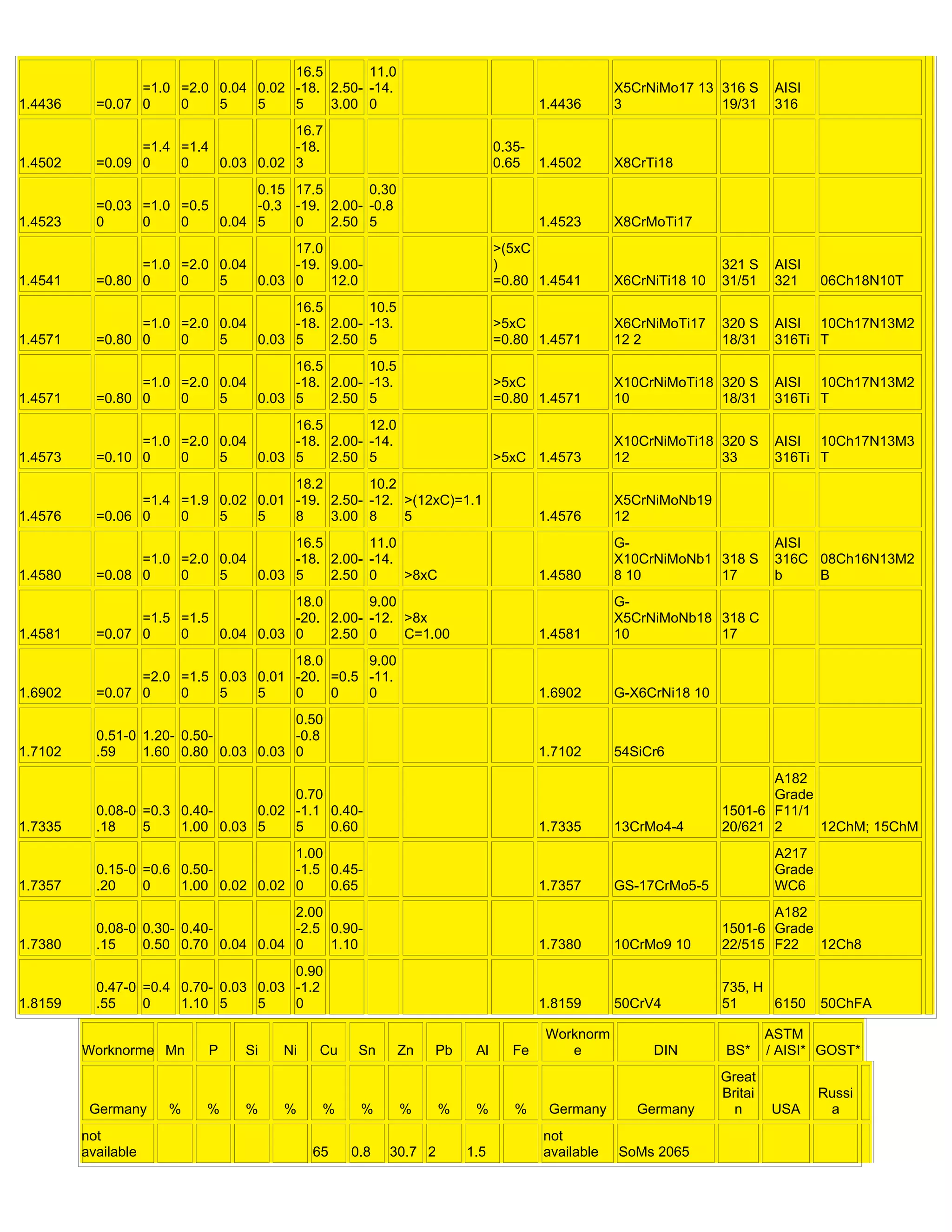 A short list of material din vs astm | DOC