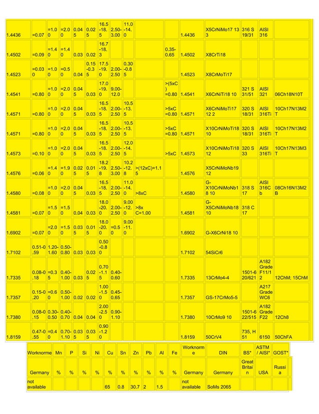 A short list of material din vs astm | DOC
