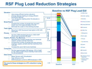 NREL’s Research Support Facility: Making Plug Loads Count | PPTX