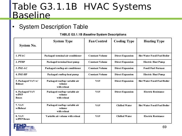 Ashrae 90.1 2004 appendix g - performance rating method