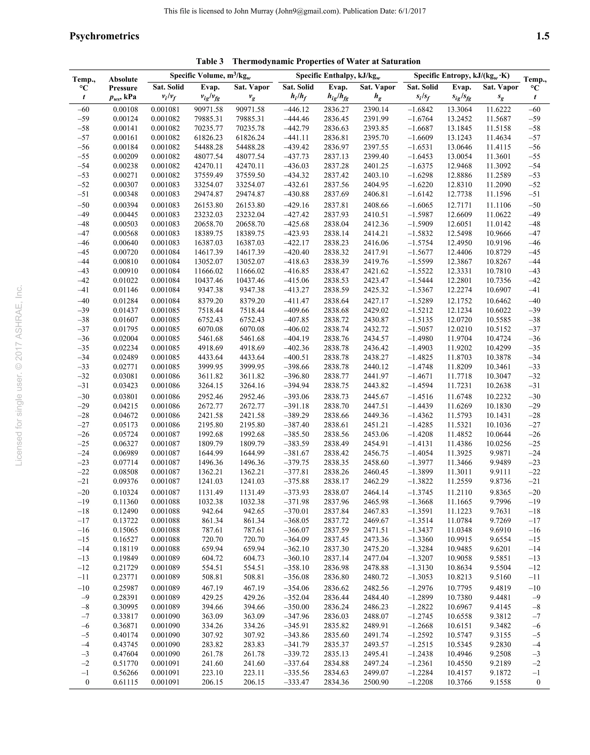 ASHRAE Basic Charts R-134a, R12, R22 ph charts | PDF