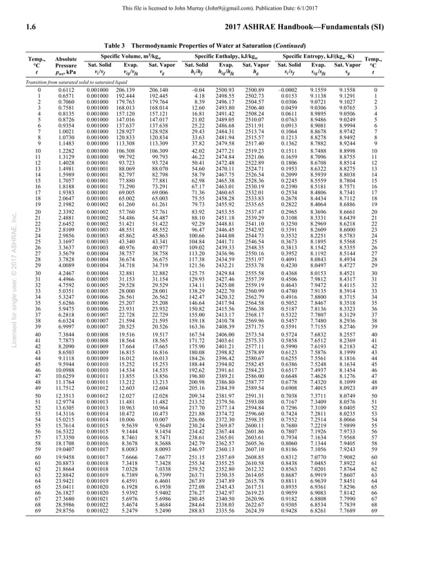 ASHRAE Basic Charts R-134a, R12, R22 ph charts | PDF | Publishing ...