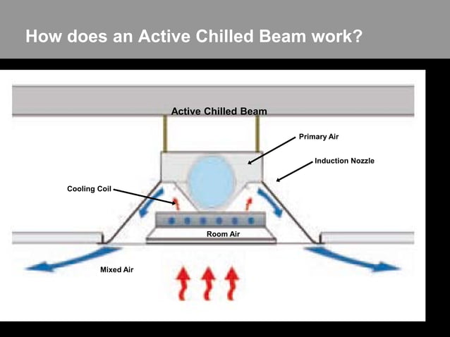 Ashrae CRC presentation doas with chilled beam | PPT