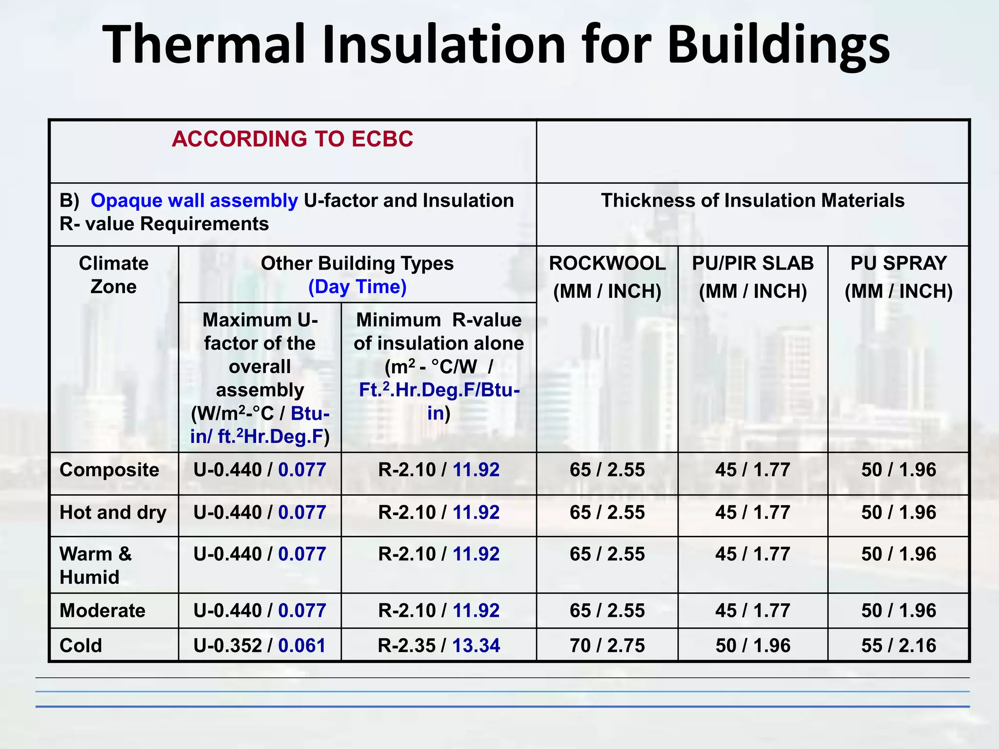 Thermal Insulation System for energy efficient buildings | PPT