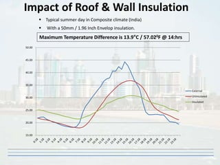 Thermal Insulation System for energy efficient buildings | PPT