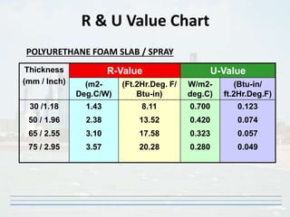 Thermal Insulation System for energy efficient buildings | PPT