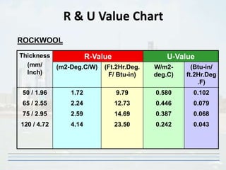 Thermal Insulation System for energy efficient buildings | PPT